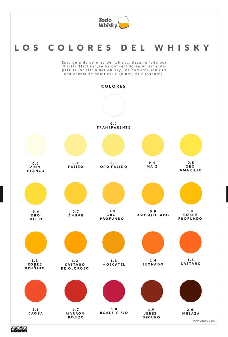 Sobre el color del whisky - Todo Whisky